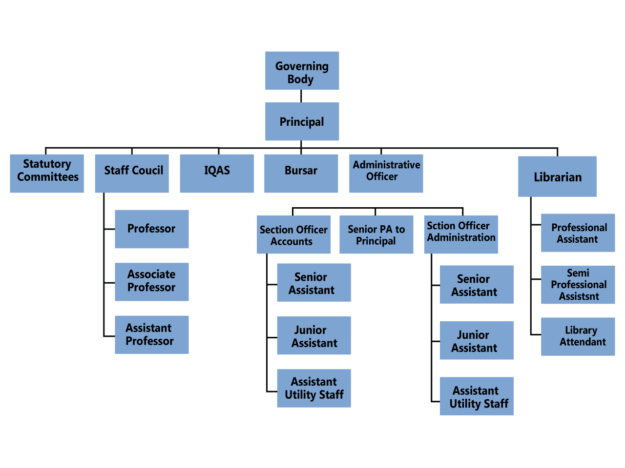 organogram-syon-college-of-education